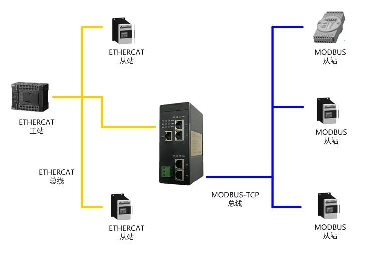 ETHERCAT转Modbus-Tcp网关产品介绍-EtherCAT产品介绍-无锡耐特森通信技术有限公司-modbus转profinet_canopen转profinet_modbus
