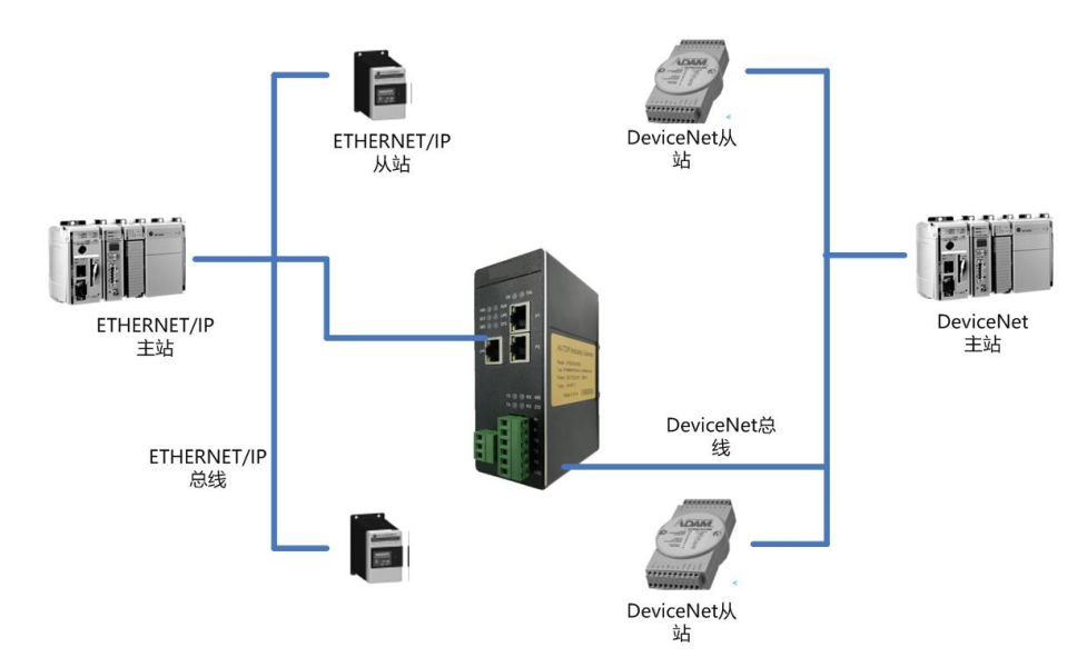 EthernetIP转DeviceNet网关产品介绍-EtherNet/IP产品介绍-无锡耐特森通信技术有限公司-modbus转profinet_canopen转profinet_modbus